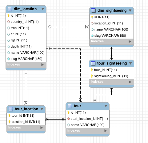 Filtering ListView by related models and additional parameters - General Discussions - Yii ...